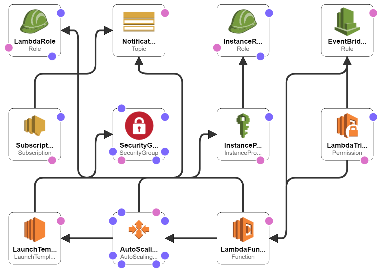 GitHub - benwaddell/phoenix: AWS CloudFormation stack for deploying automated Ethereum mining ...